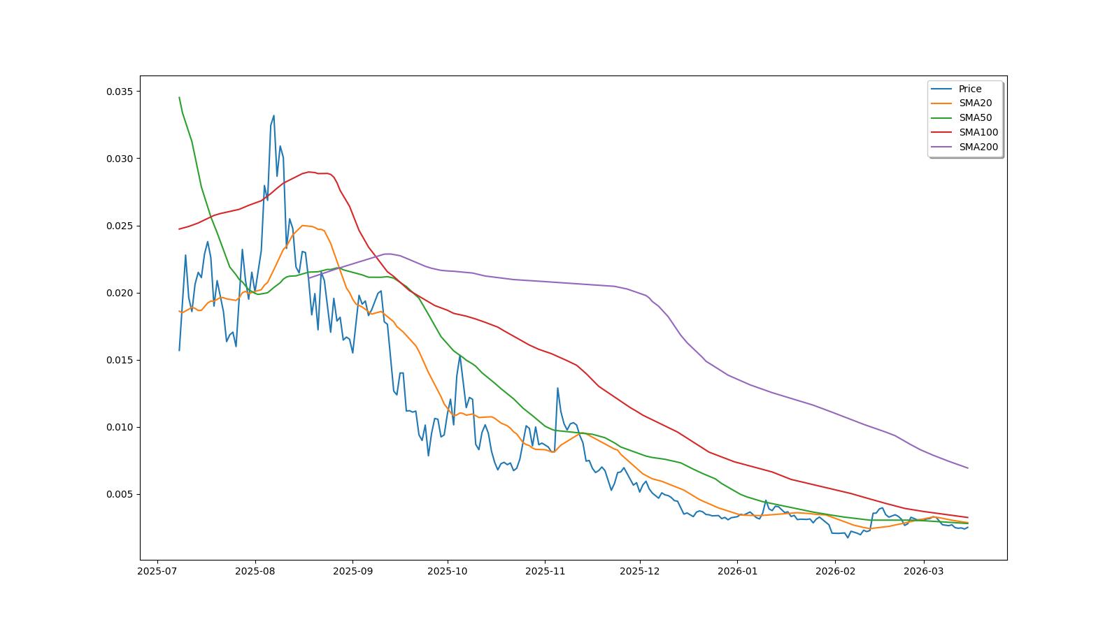 Collaterize Simple Moving Averages
