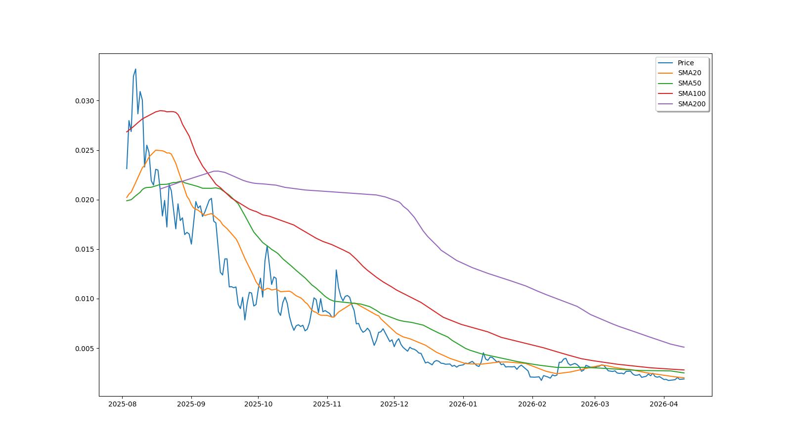 Collaterize Simple Moving Averages