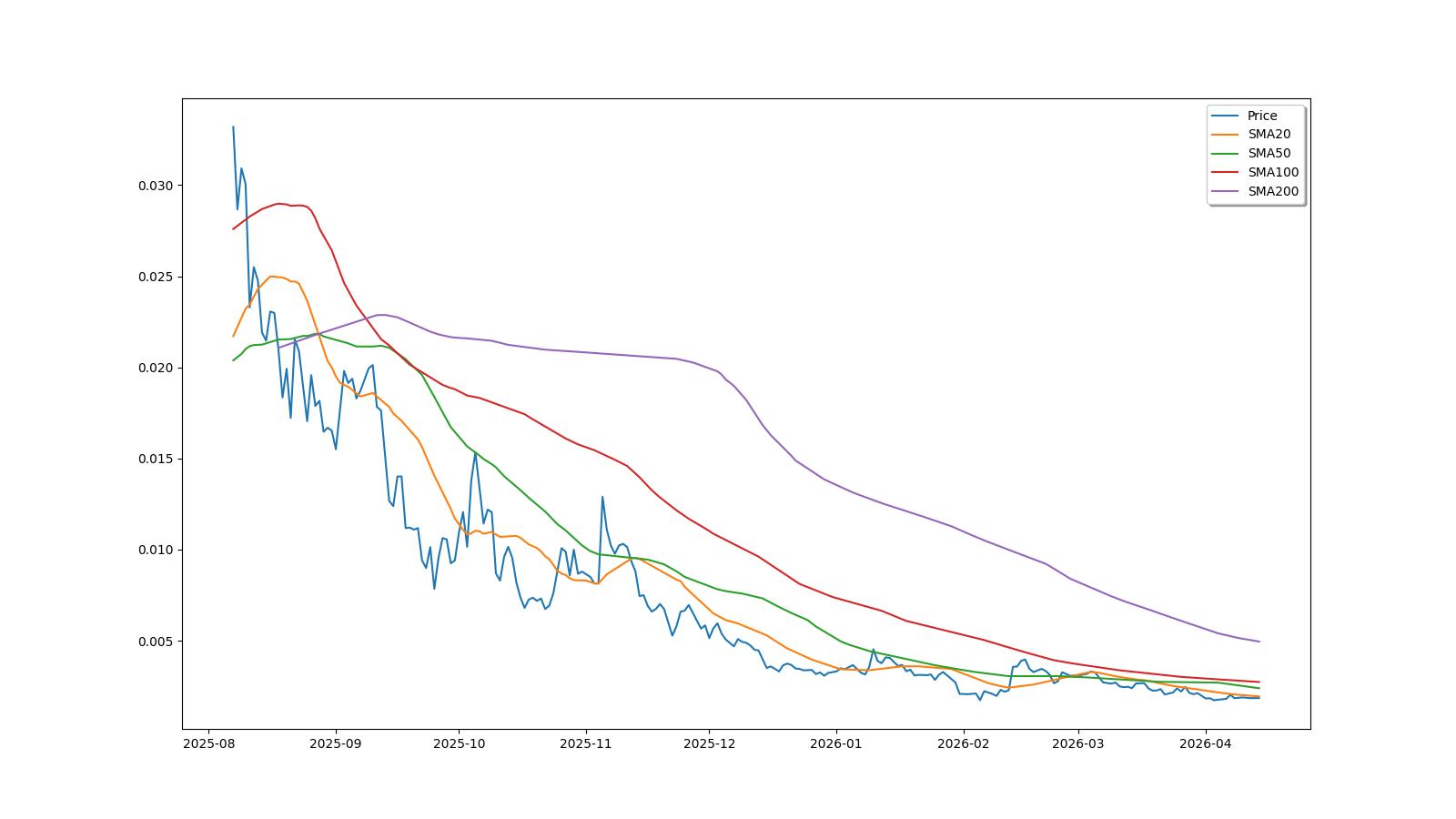 Collaterize Simple Moving Averages