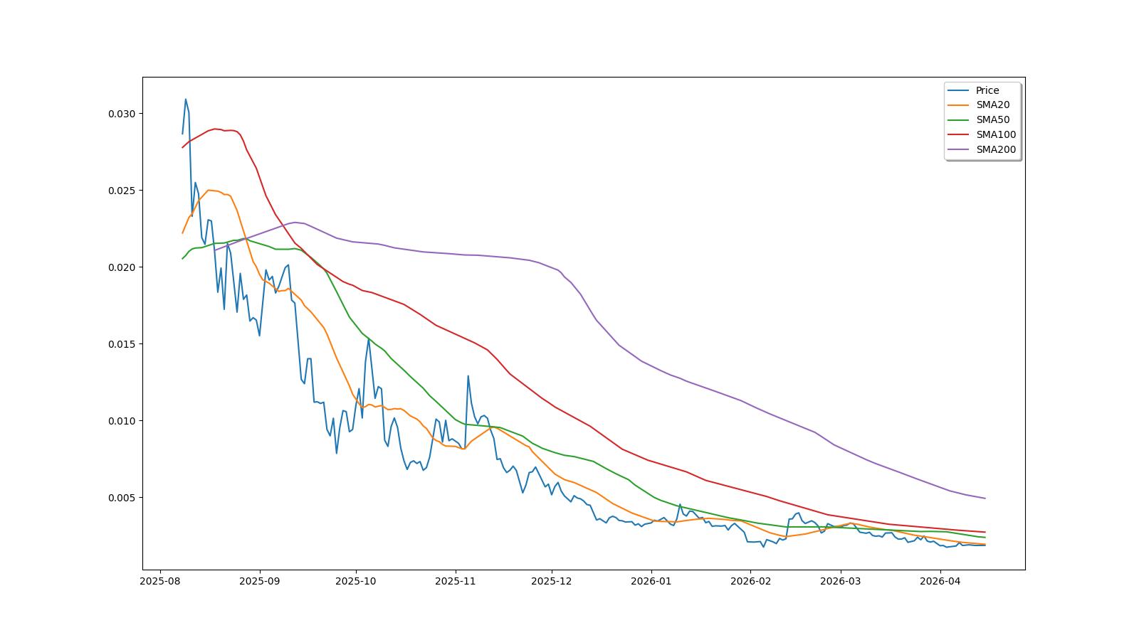 Collaterize Simple Moving Averages