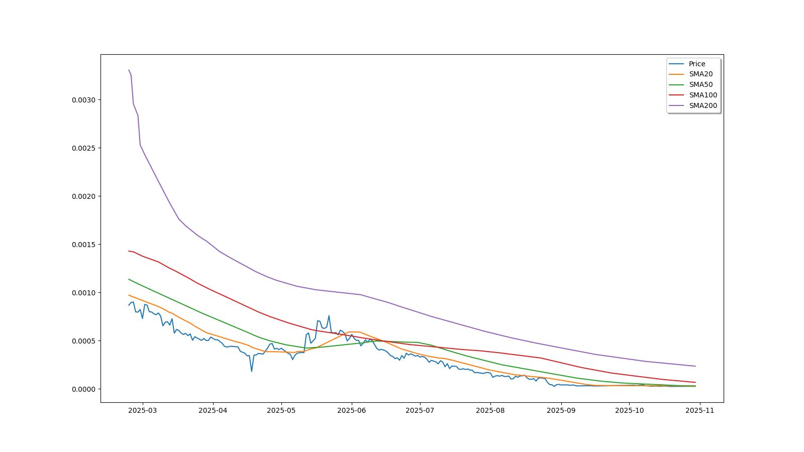 Colle AI Simple Moving Averages