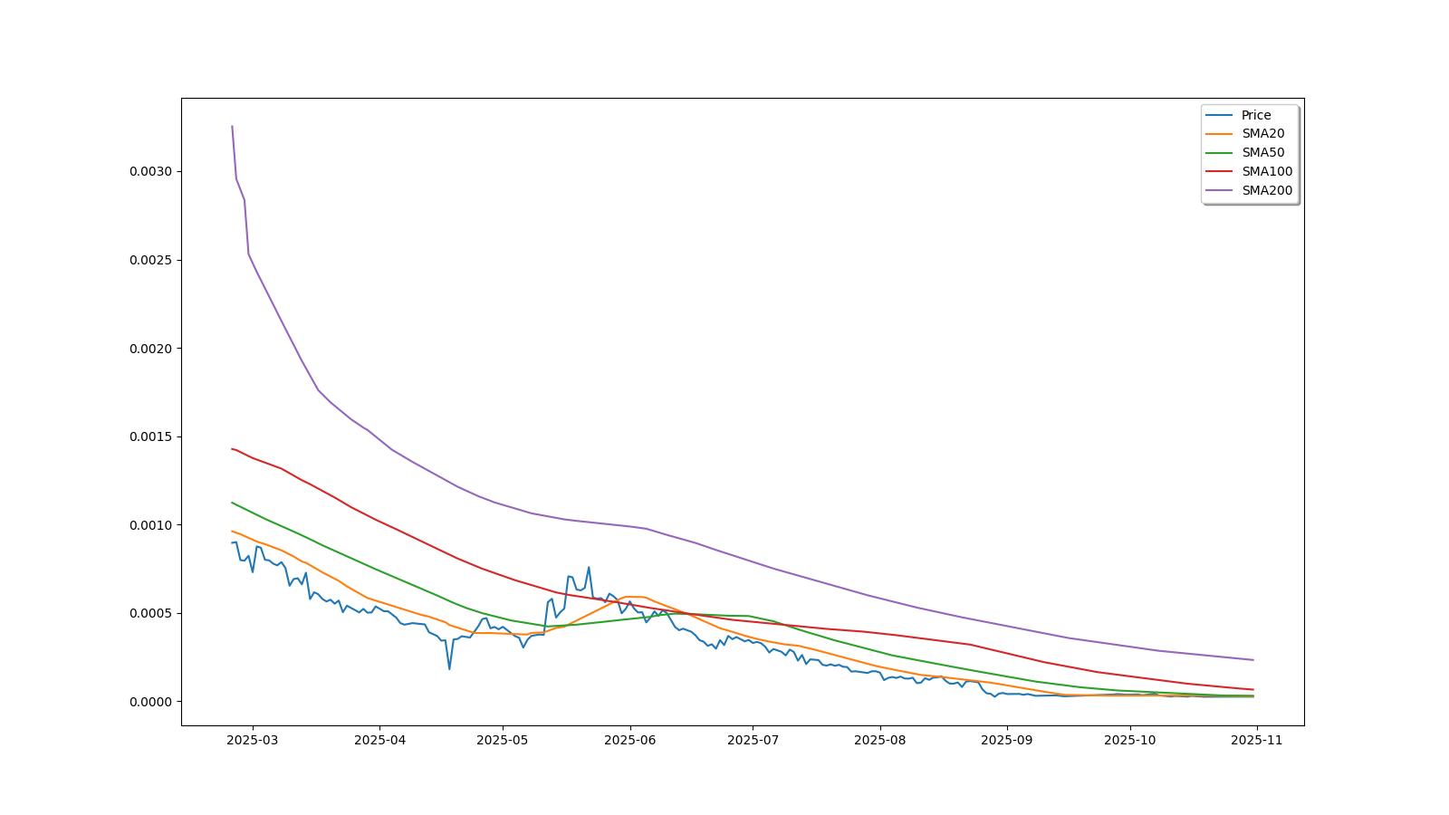 Colle AI Simple Moving Averages