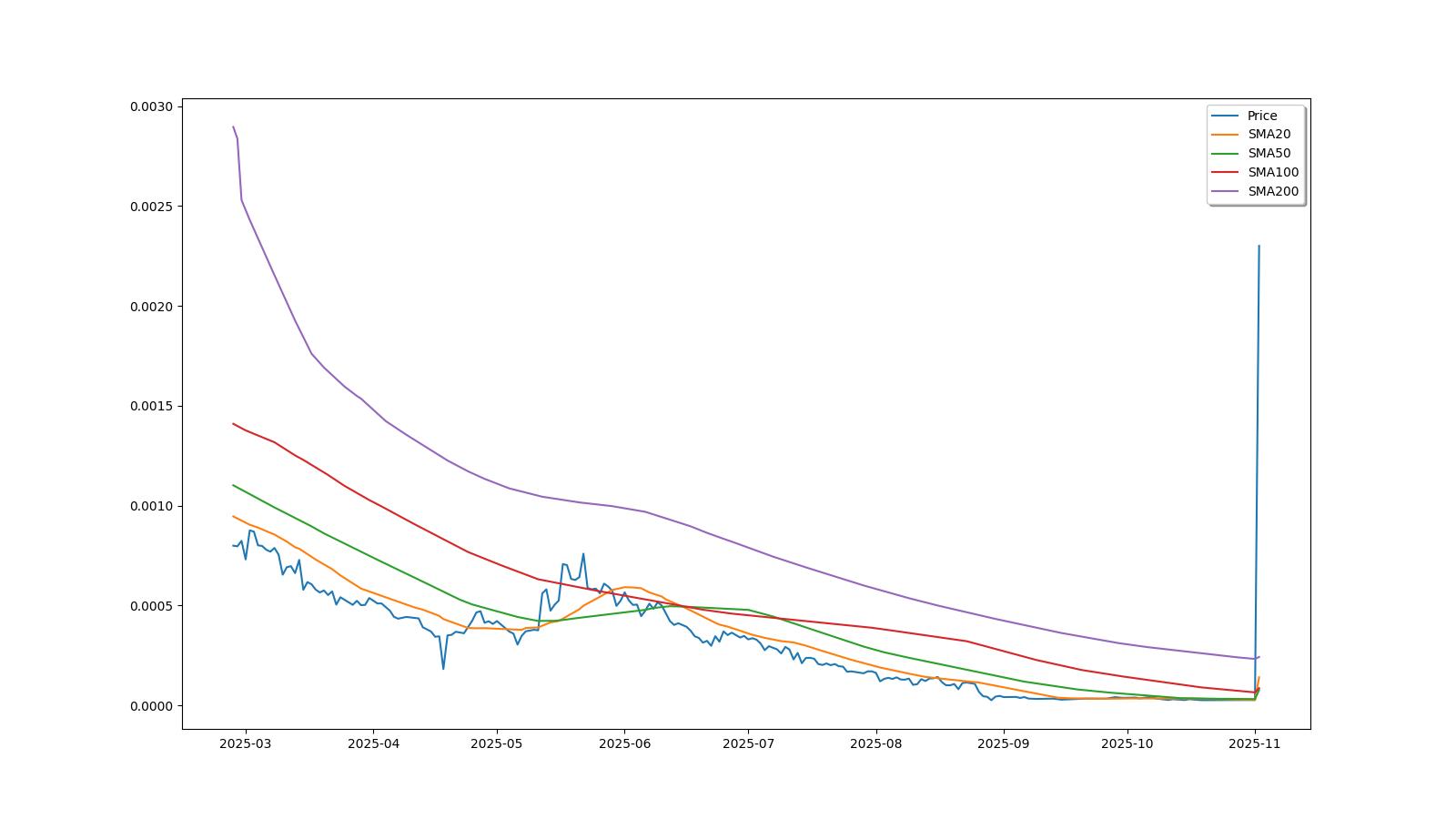 Colle AI Simple Moving Averages
