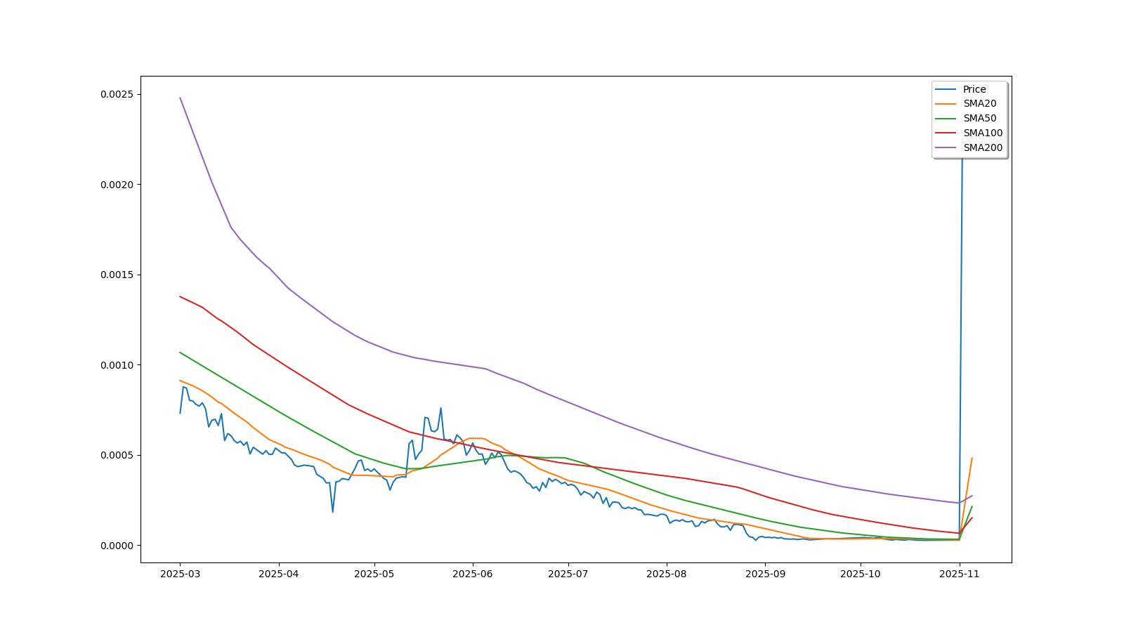 Colle AI Simple Moving Averages