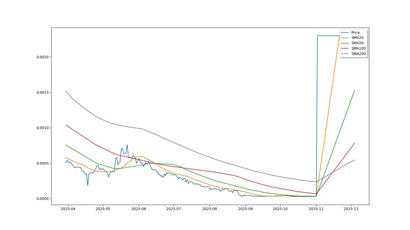 Colle AI Simple Moving Averages