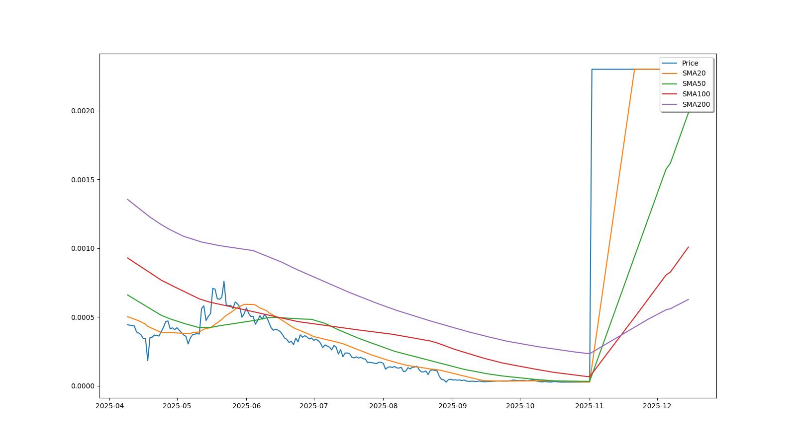 Colle AI Simple Moving Averages