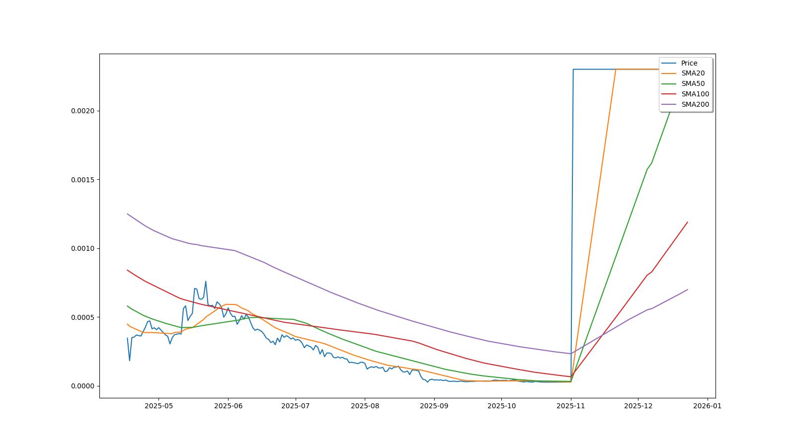 Colle AI Simple Moving Averages