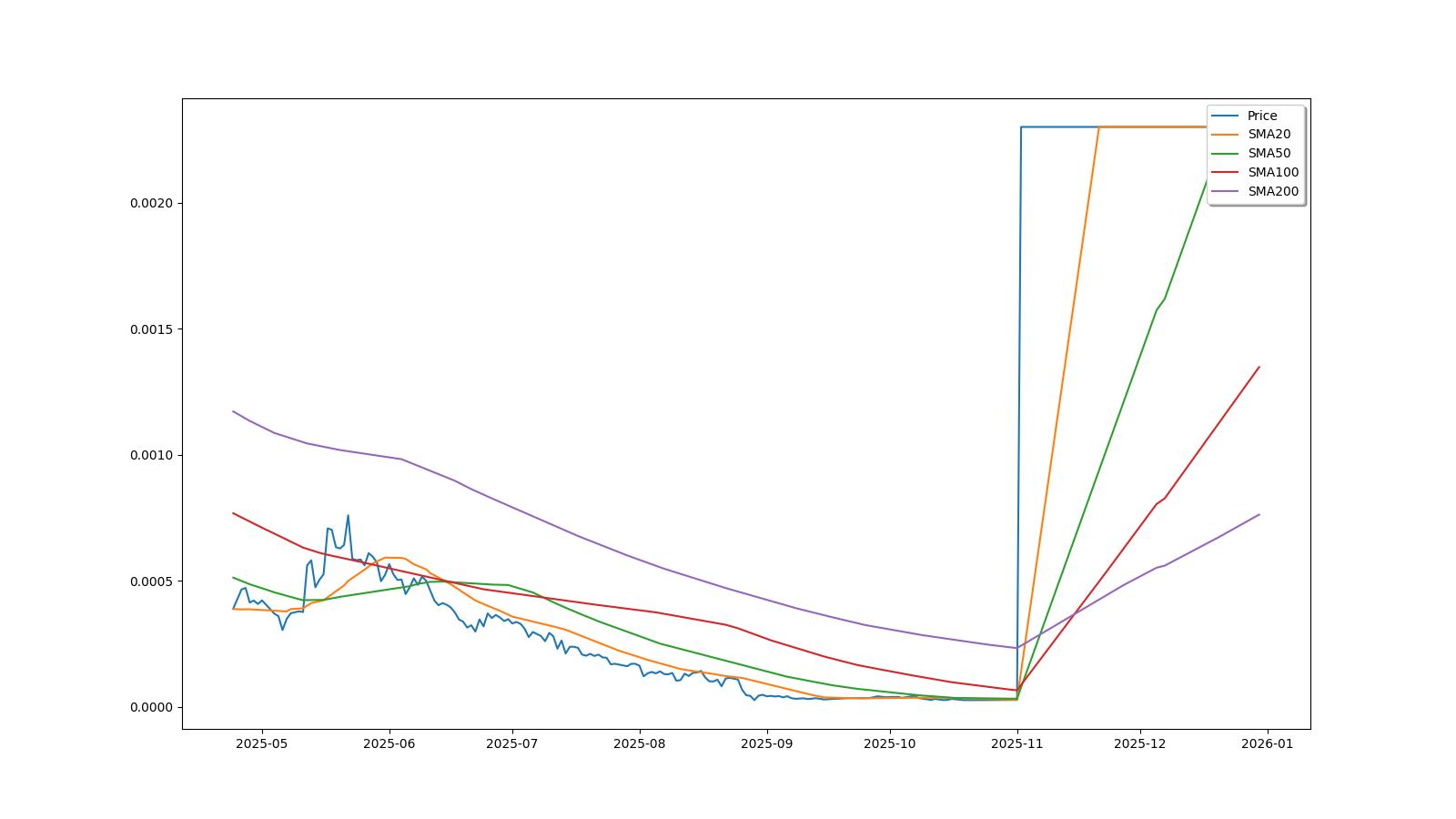 Colle AI Simple Moving Averages