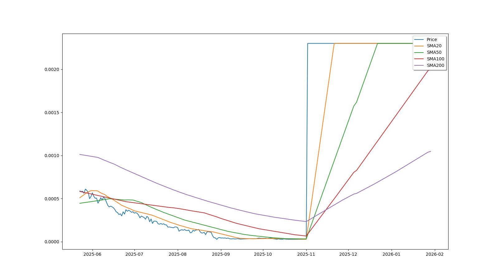 Colle AI Simple Moving Averages