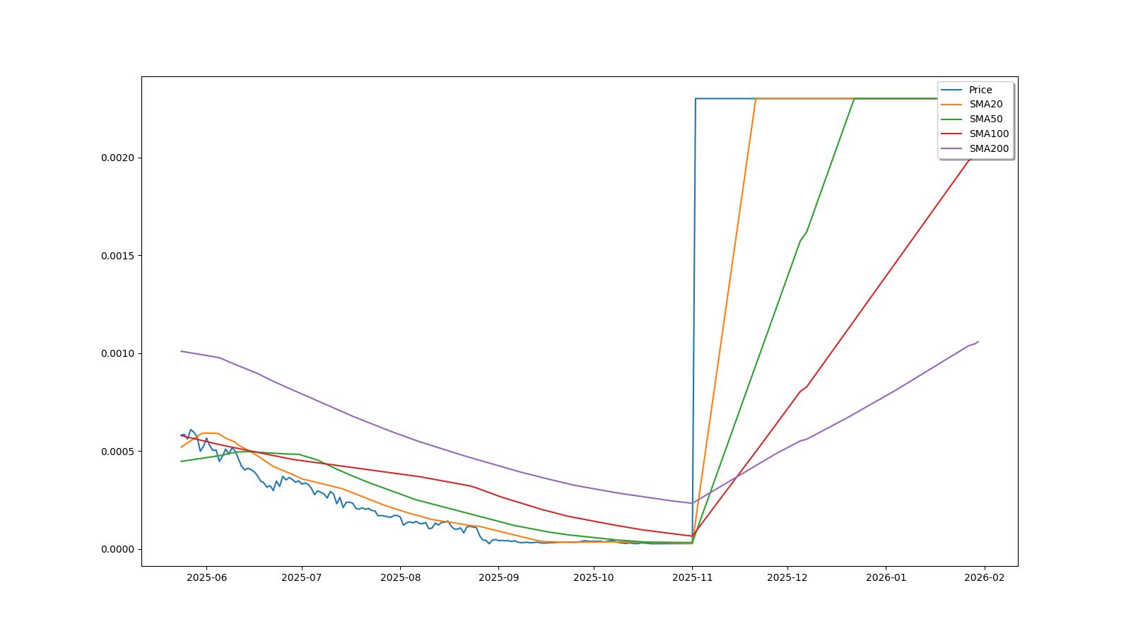 Colle AI Simple Moving Averages
