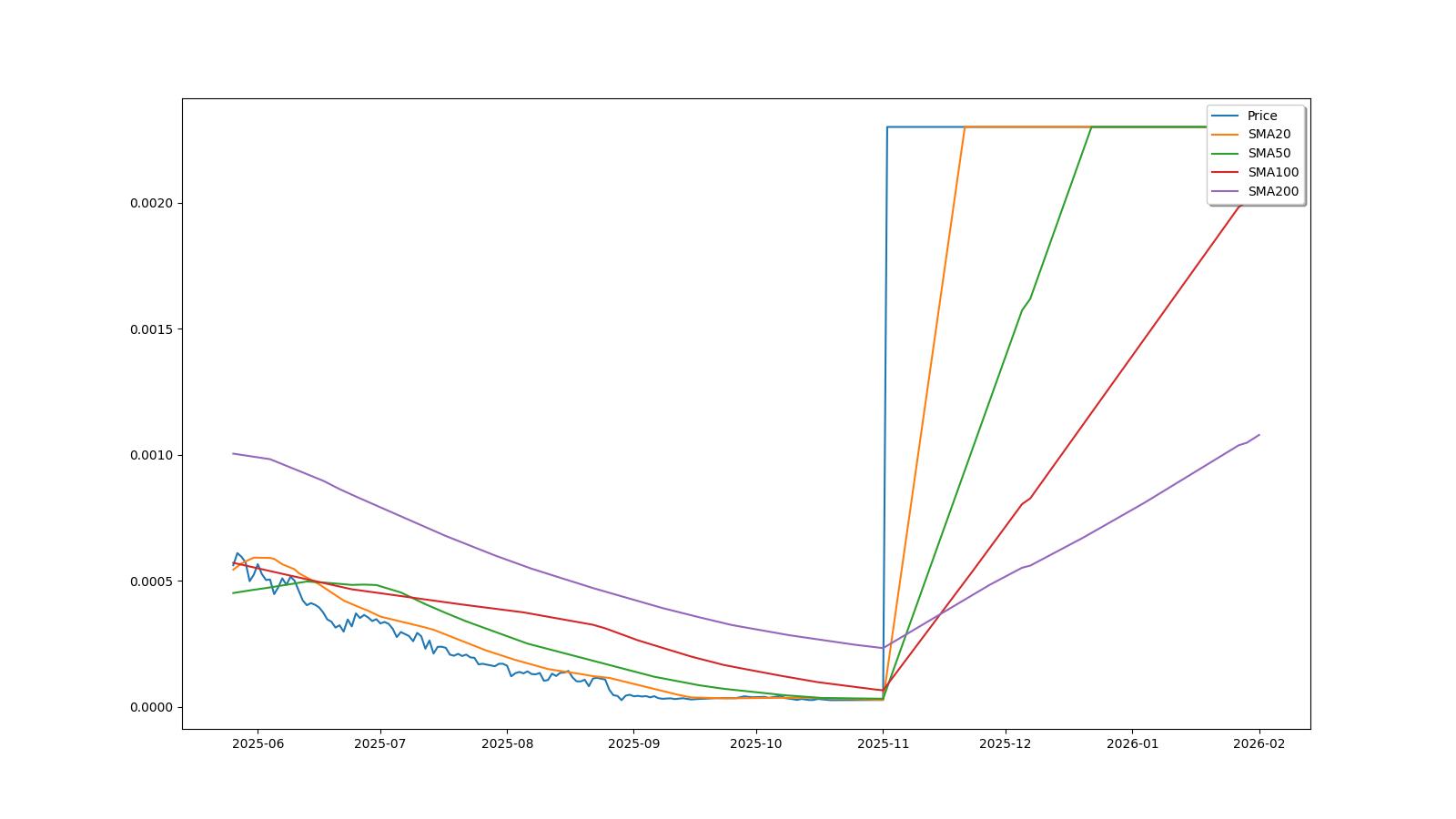 Colle AI Simple Moving Averages