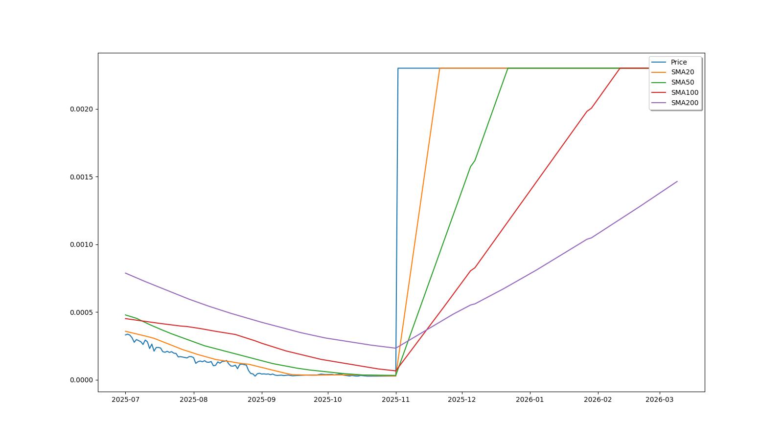 Colle AI Simple Moving Averages