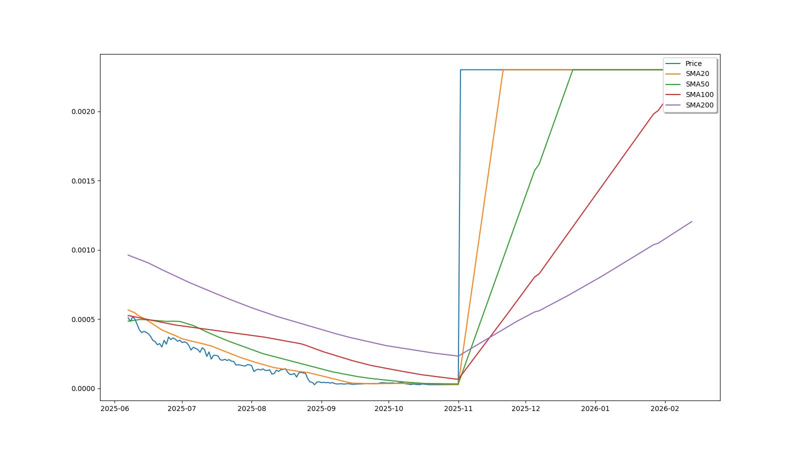 Colle AI Simple Moving Averages