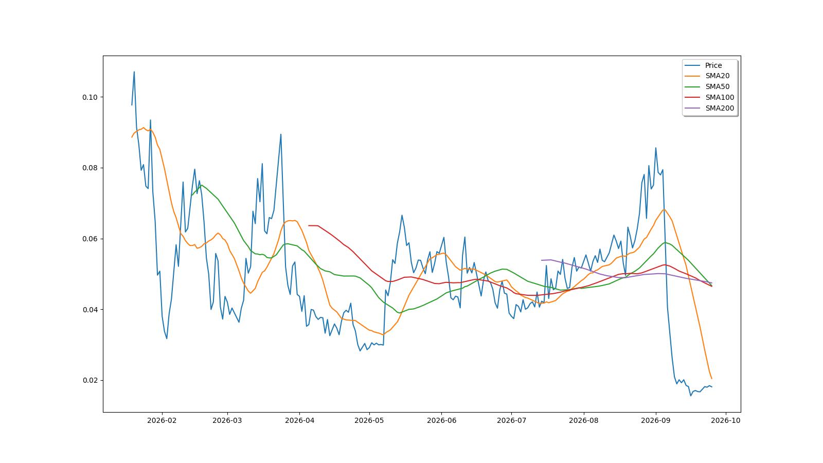 Collect on Fanable Simple Moving Averages