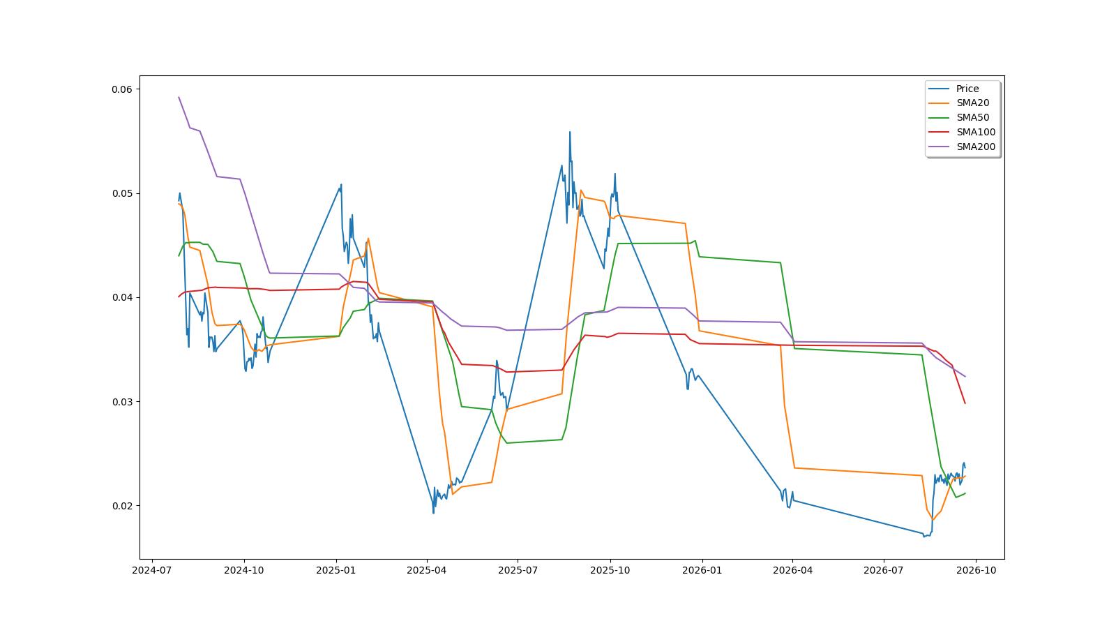 Collective Simple Moving Averages