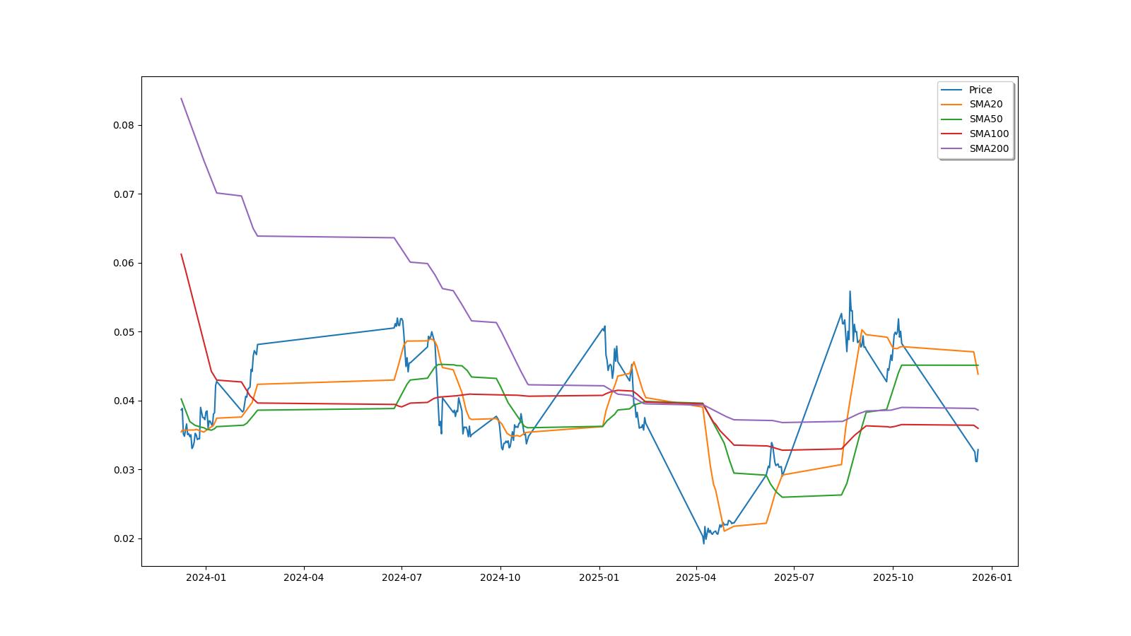 Collective Simple Moving Averages