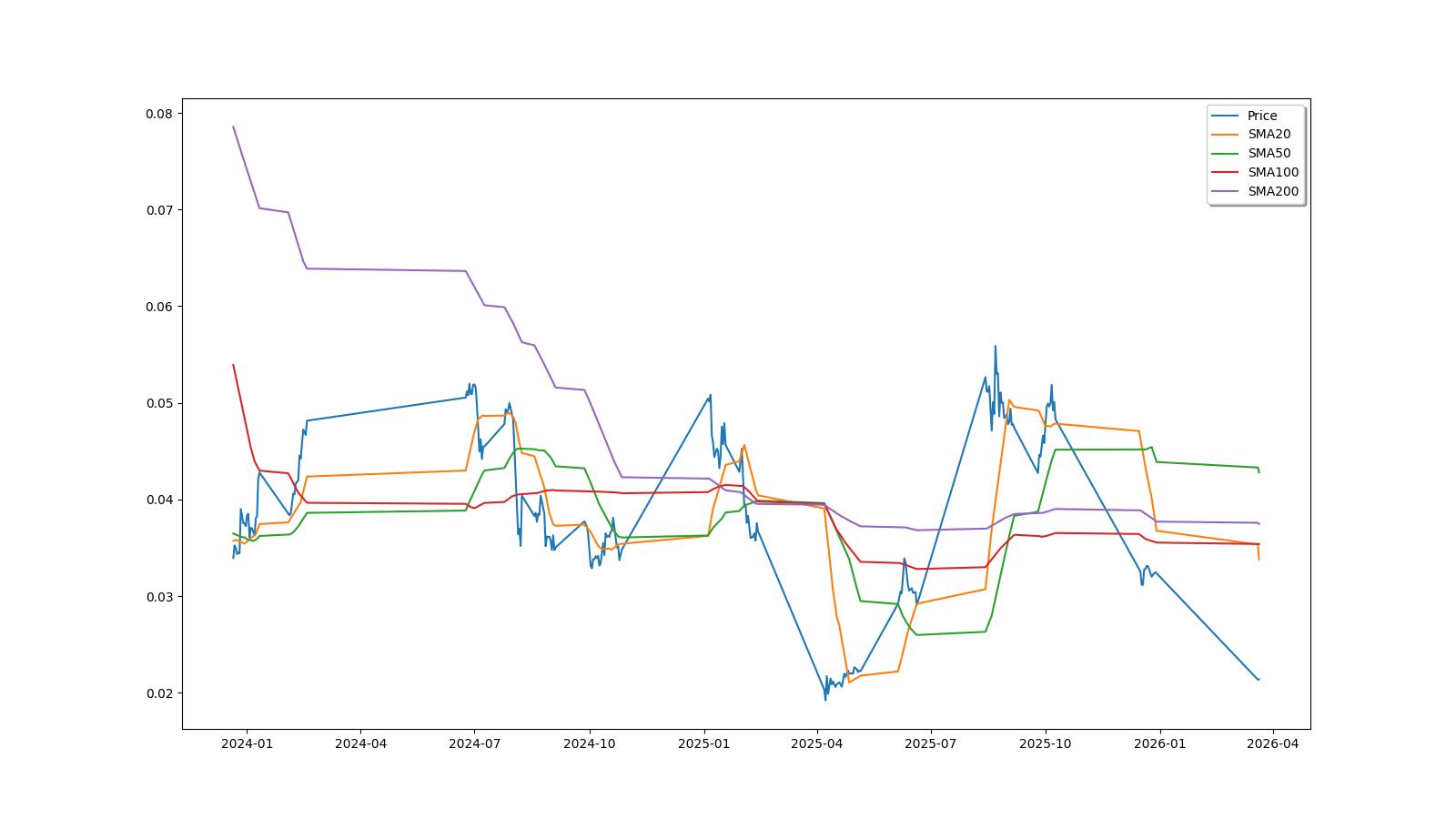 Collective Simple Moving Averages