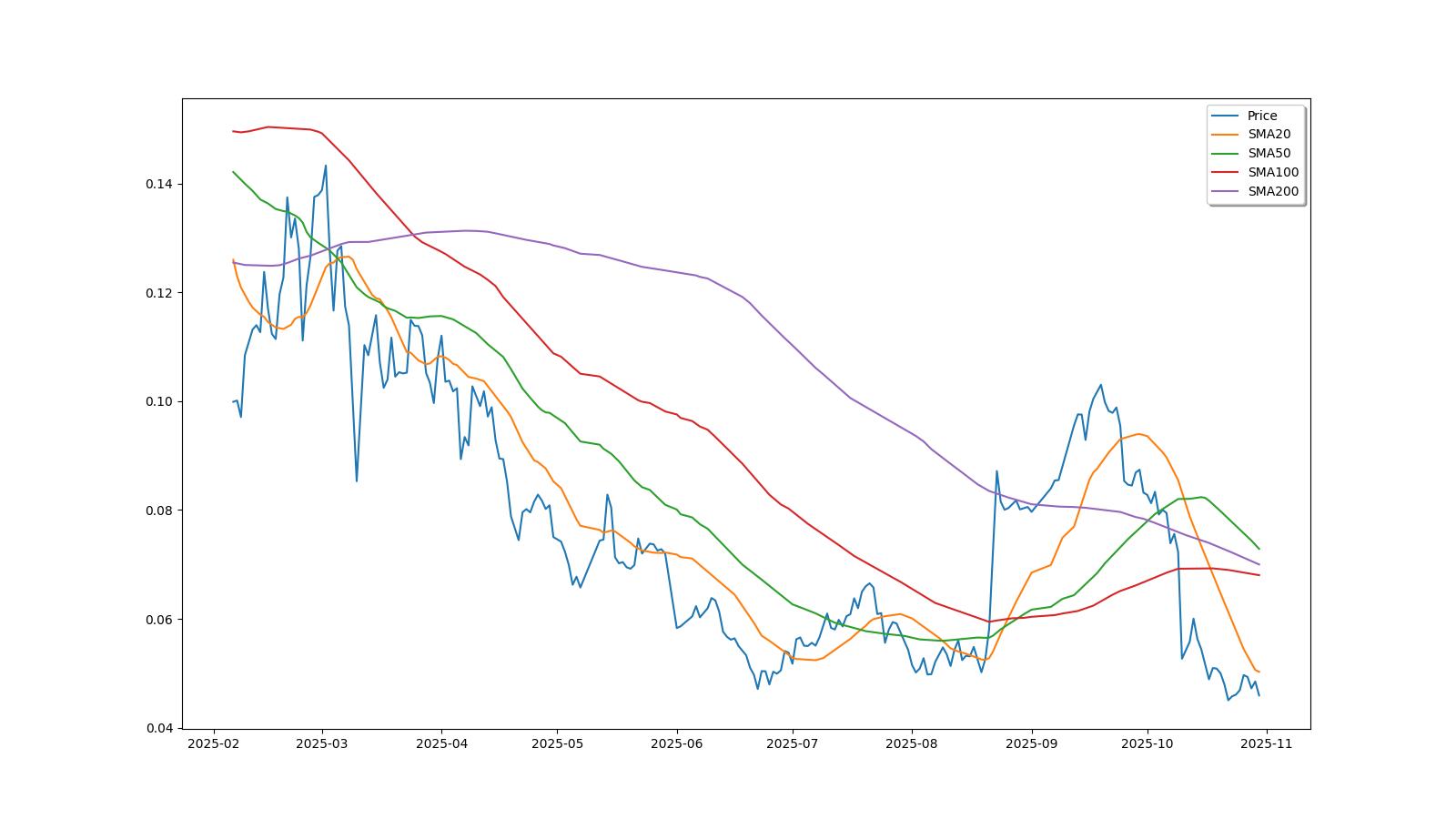 Colony Simple Moving Averages