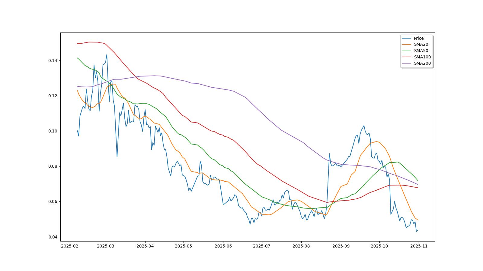Colony Simple Moving Averages