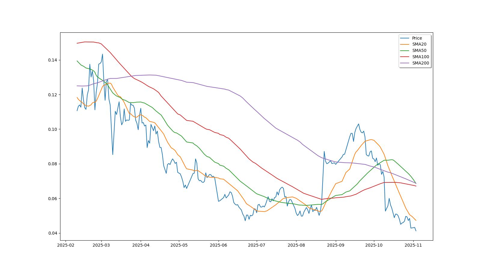 Colony Simple Moving Averages
