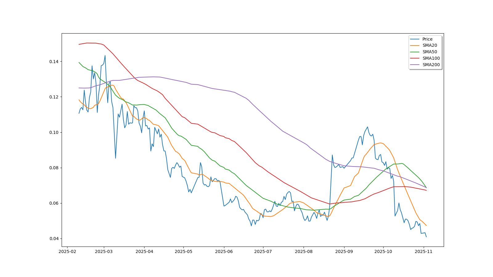 Colony Simple Moving Averages