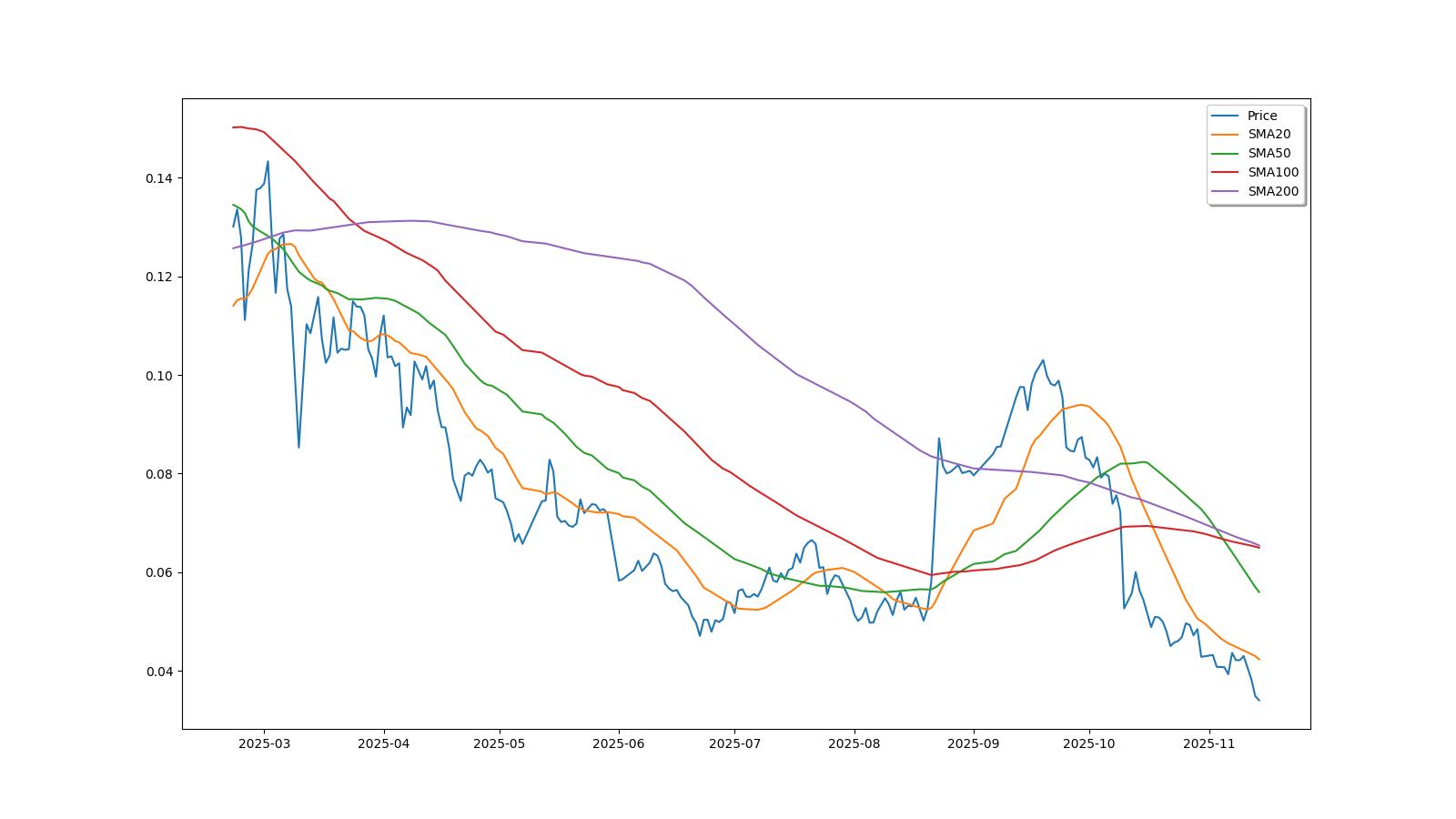 Colony Simple Moving Averages