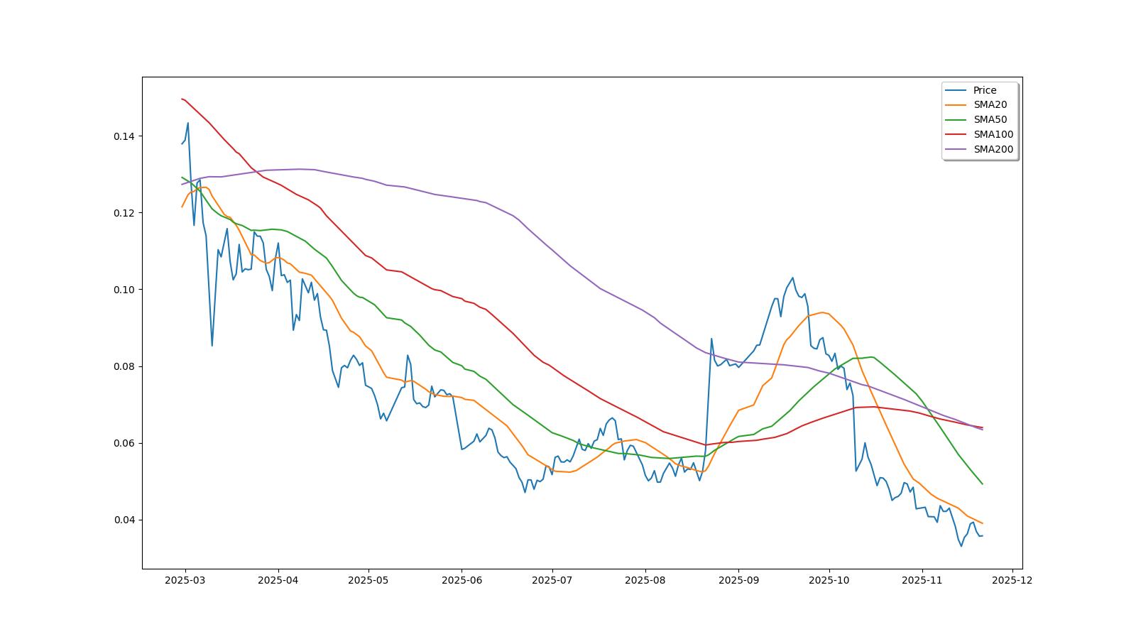 Colony Simple Moving Averages
