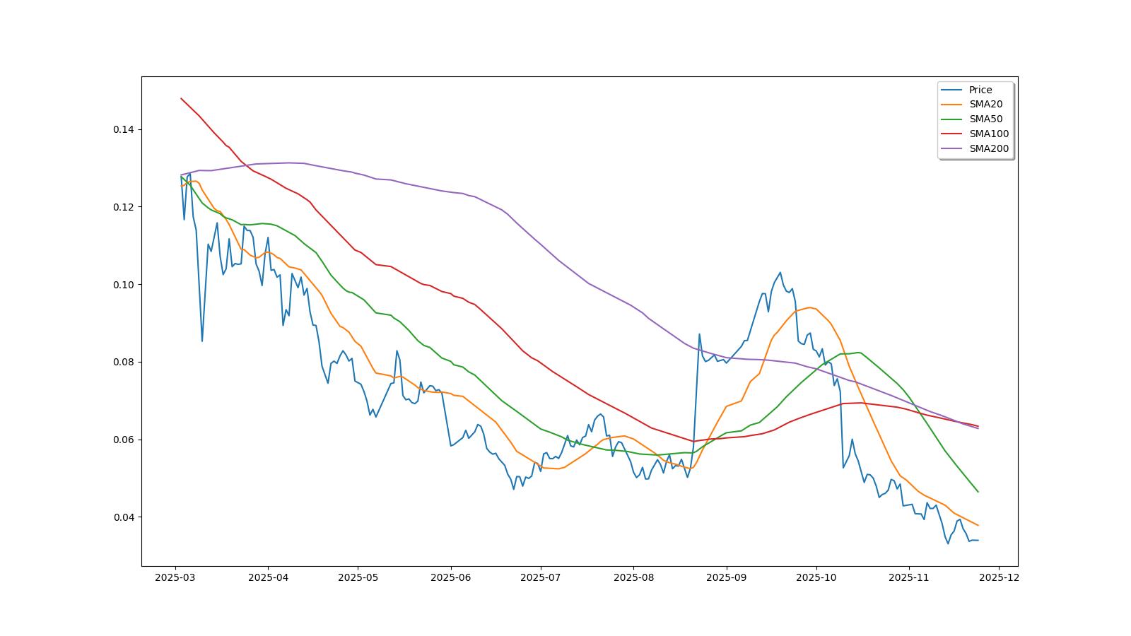 Colony Simple Moving Averages