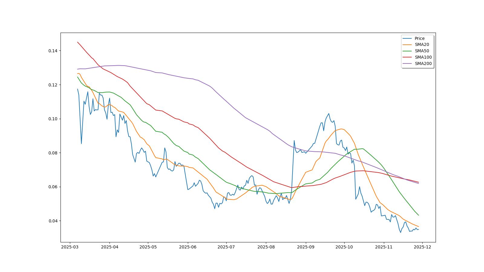 Colony Simple Moving Averages