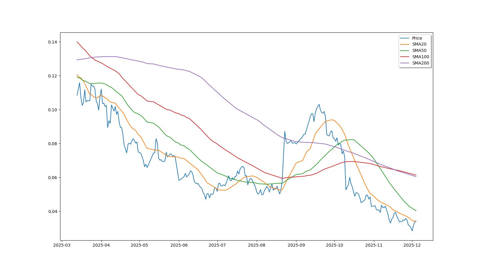 Colony Simple Moving Averages