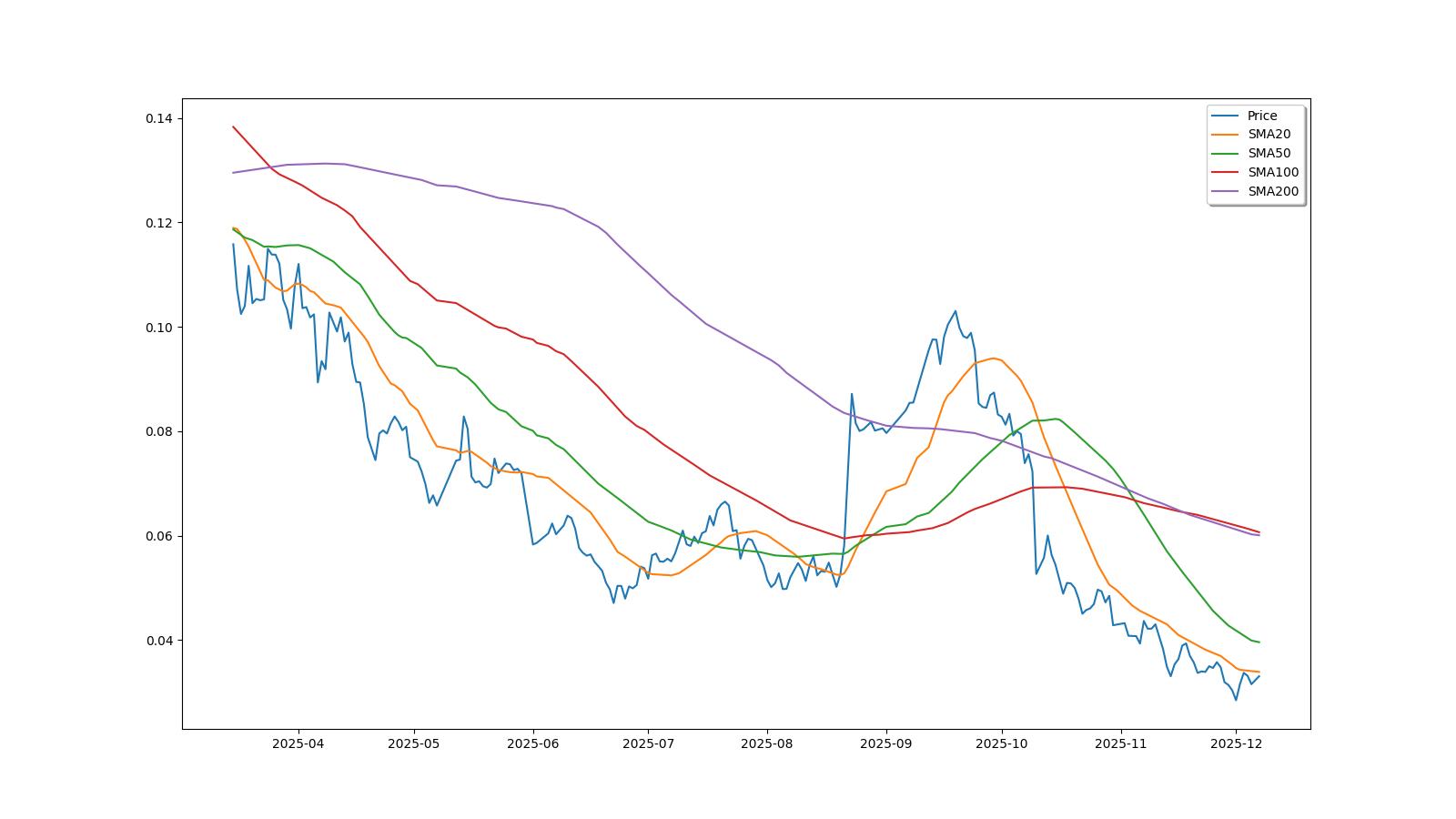Colony Simple Moving Averages