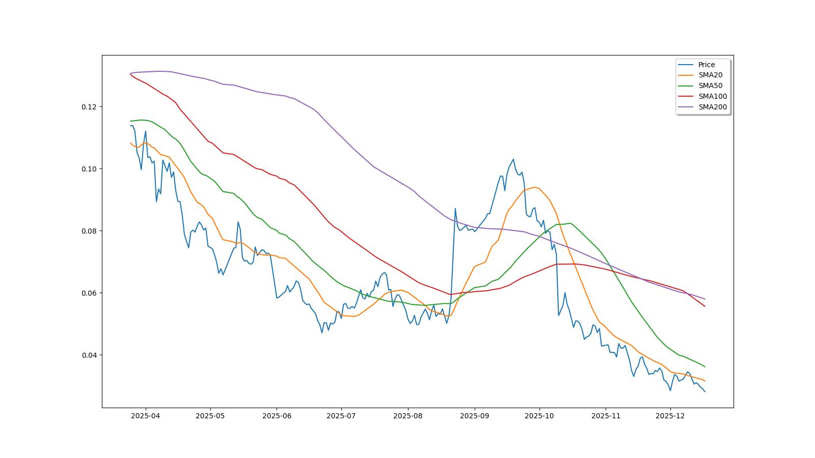 Colony Simple Moving Averages