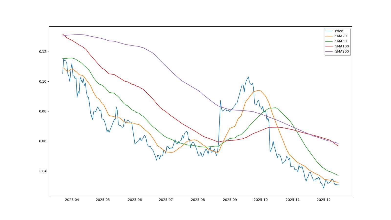 Colony Simple Moving Averages