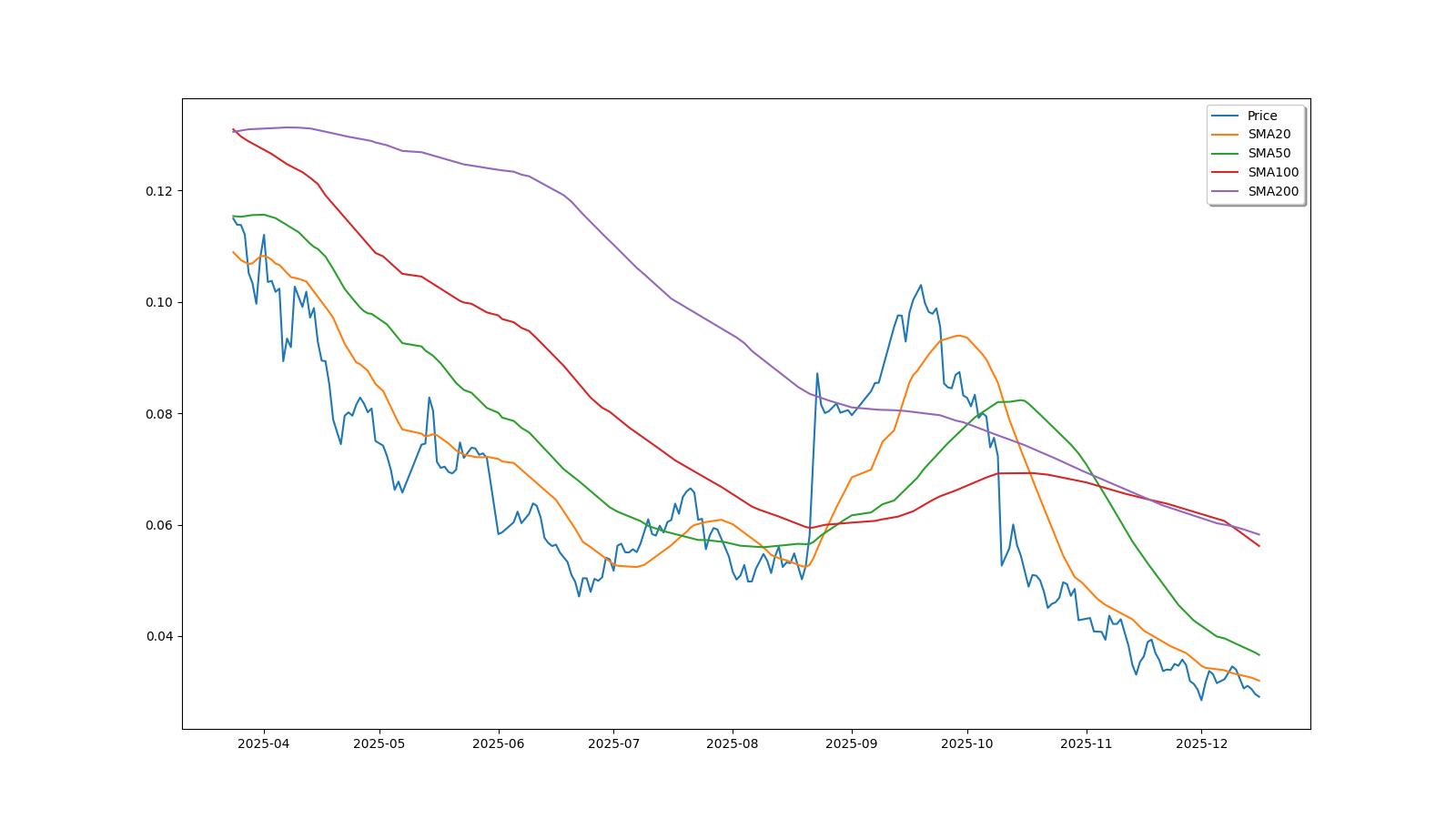 Colony Simple Moving Averages