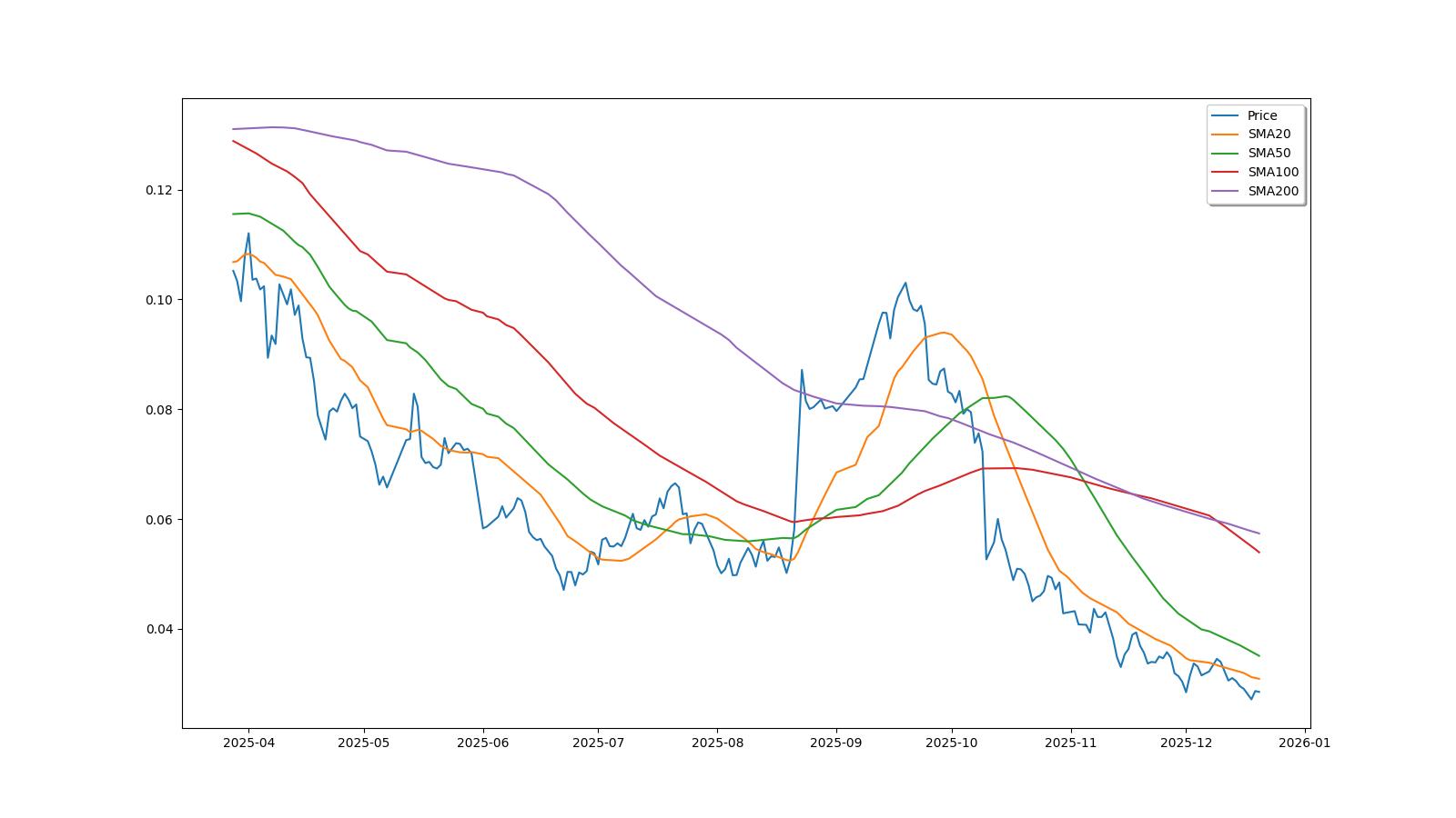 Colony Simple Moving Averages