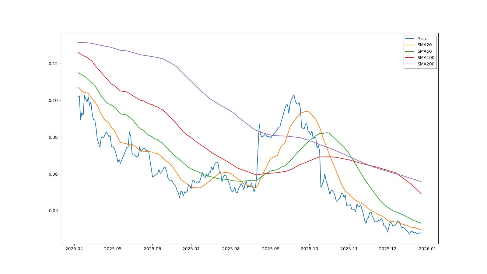 Colony Simple Moving Averages
