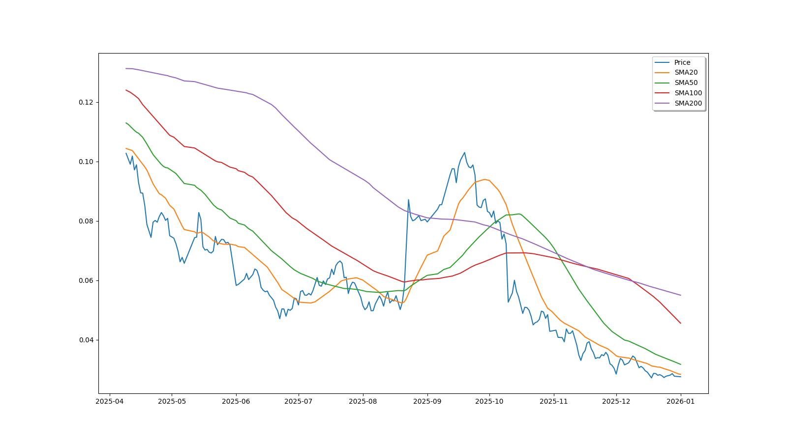 Colony Simple Moving Averages
