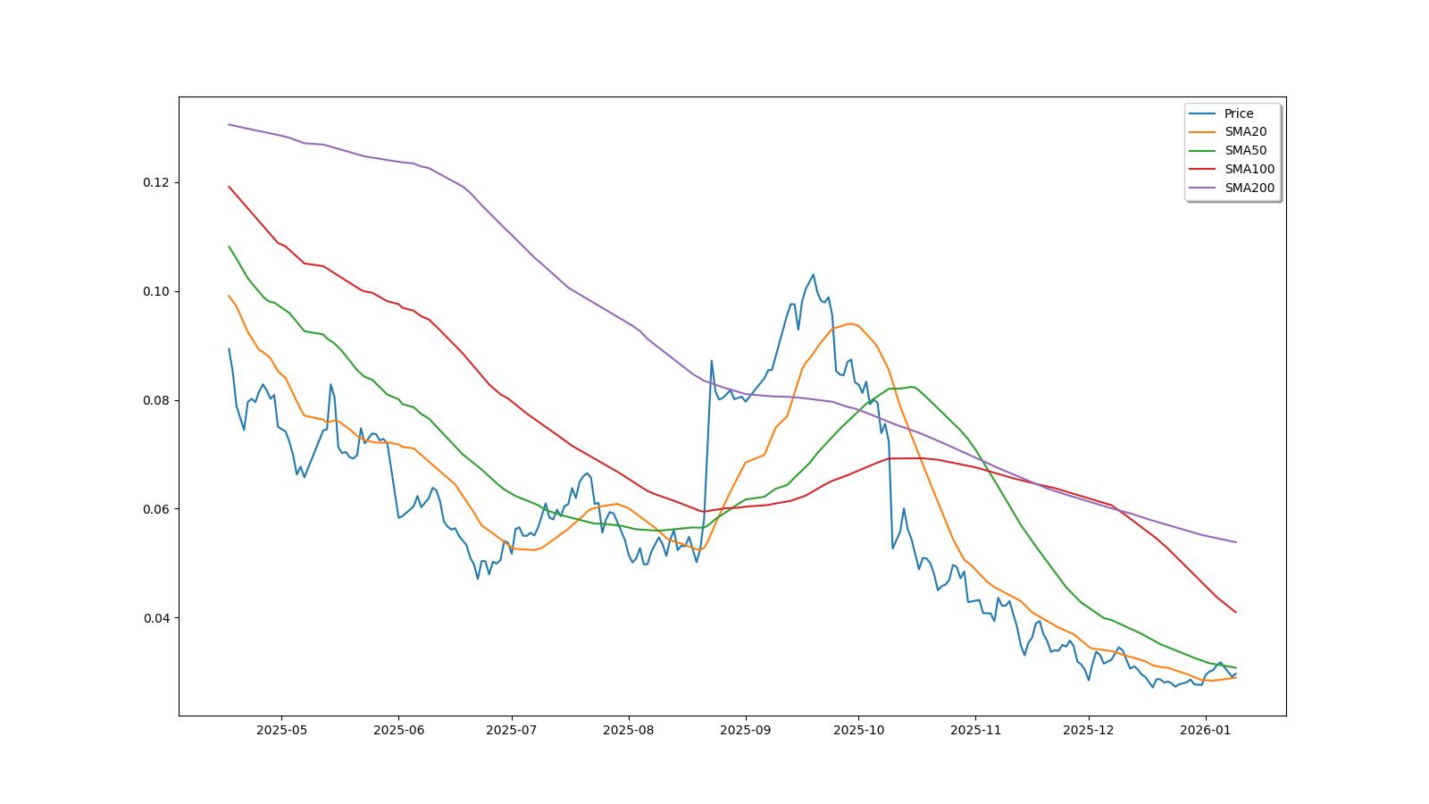 Colony Simple Moving Averages