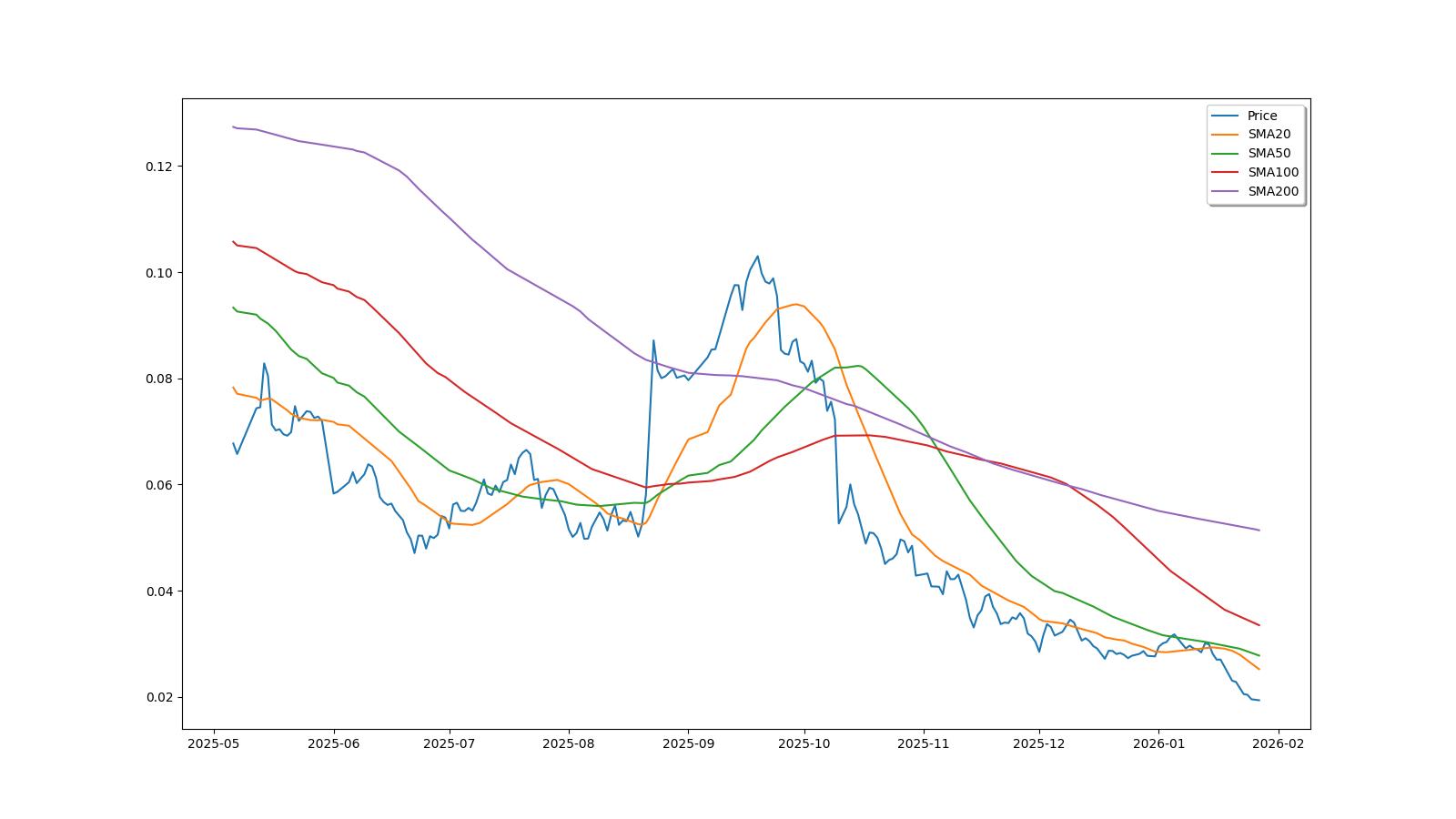 Colony Simple Moving Averages