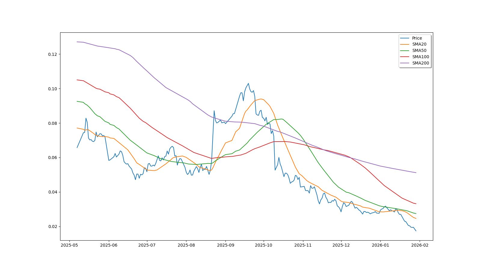 Colony Simple Moving Averages