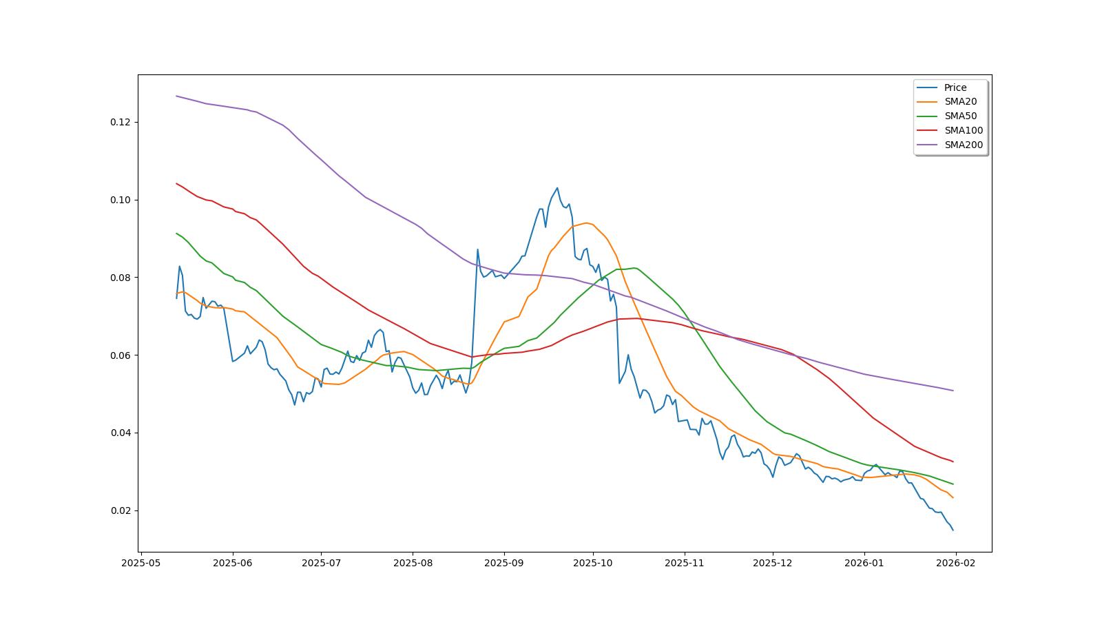 Colony Simple Moving Averages