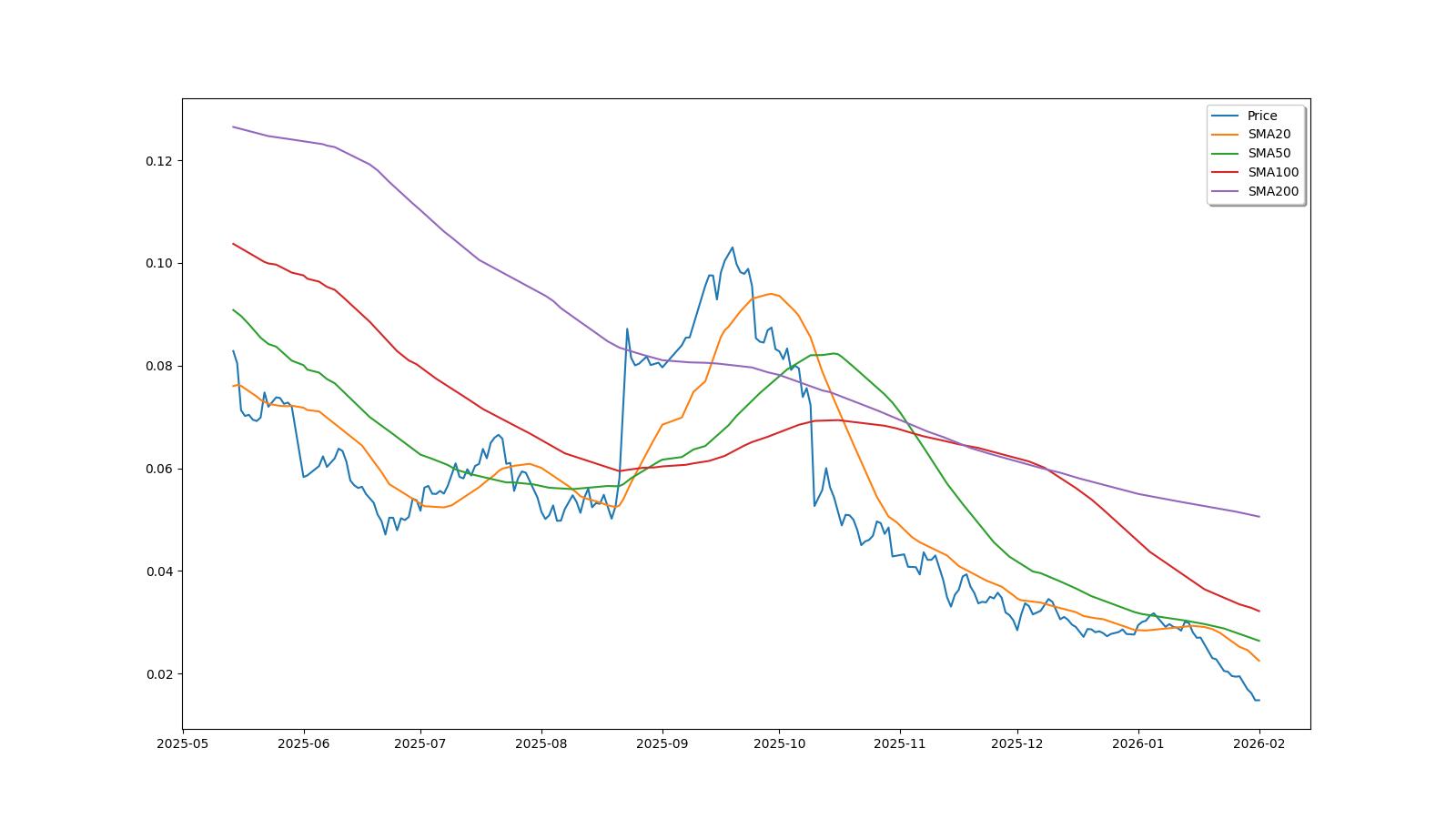 Colony Simple Moving Averages