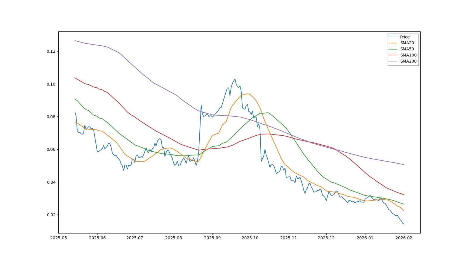 Colony Simple Moving Averages