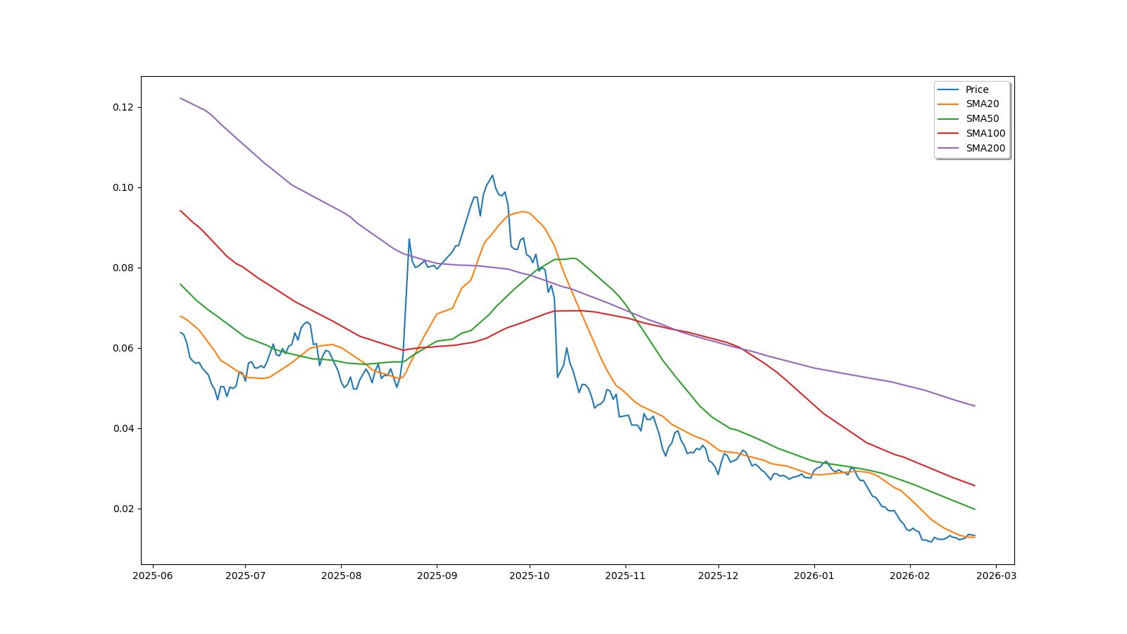 Colony Simple Moving Averages
