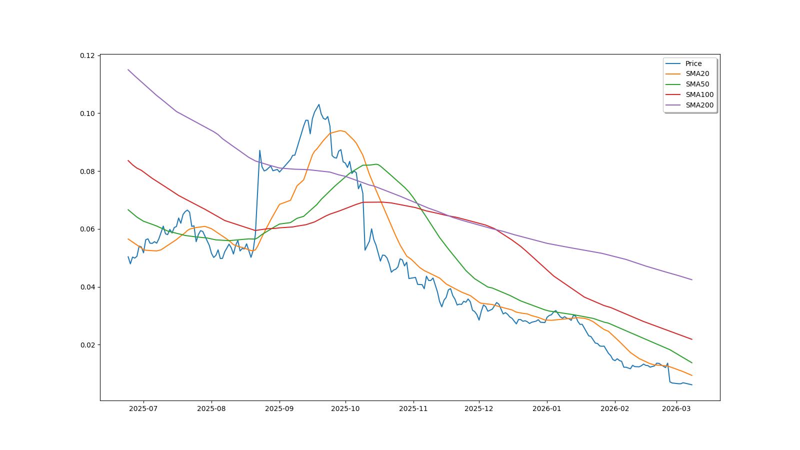 Colony Simple Moving Averages