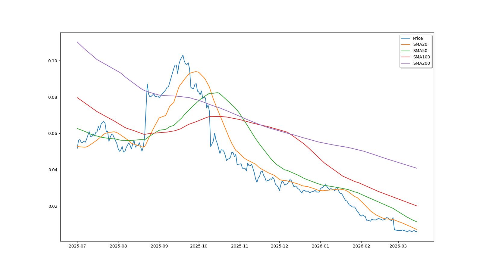 Colony Simple Moving Averages