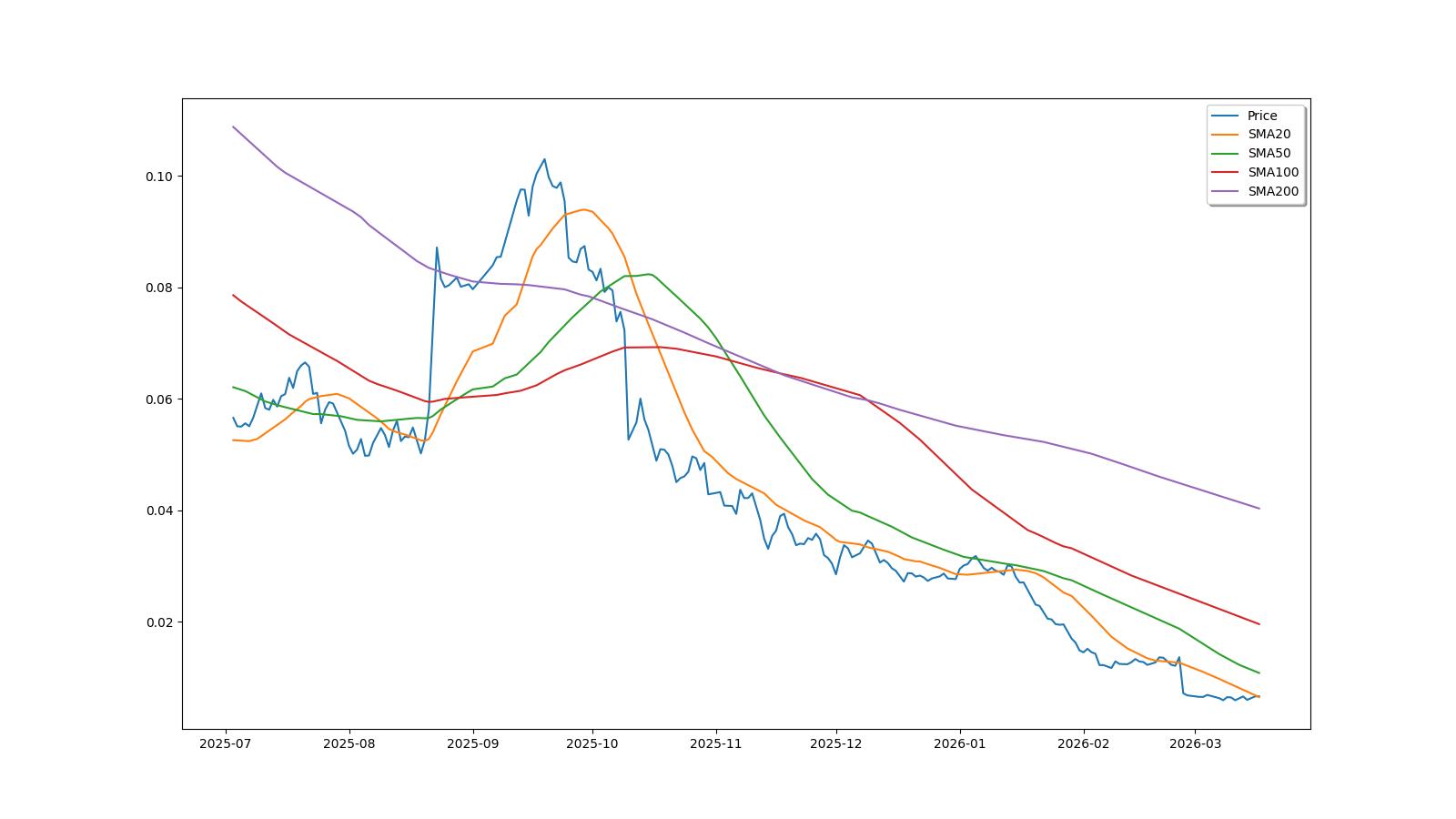 Colony Simple Moving Averages