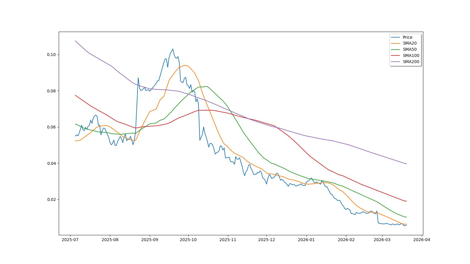 Colony Simple Moving Averages
