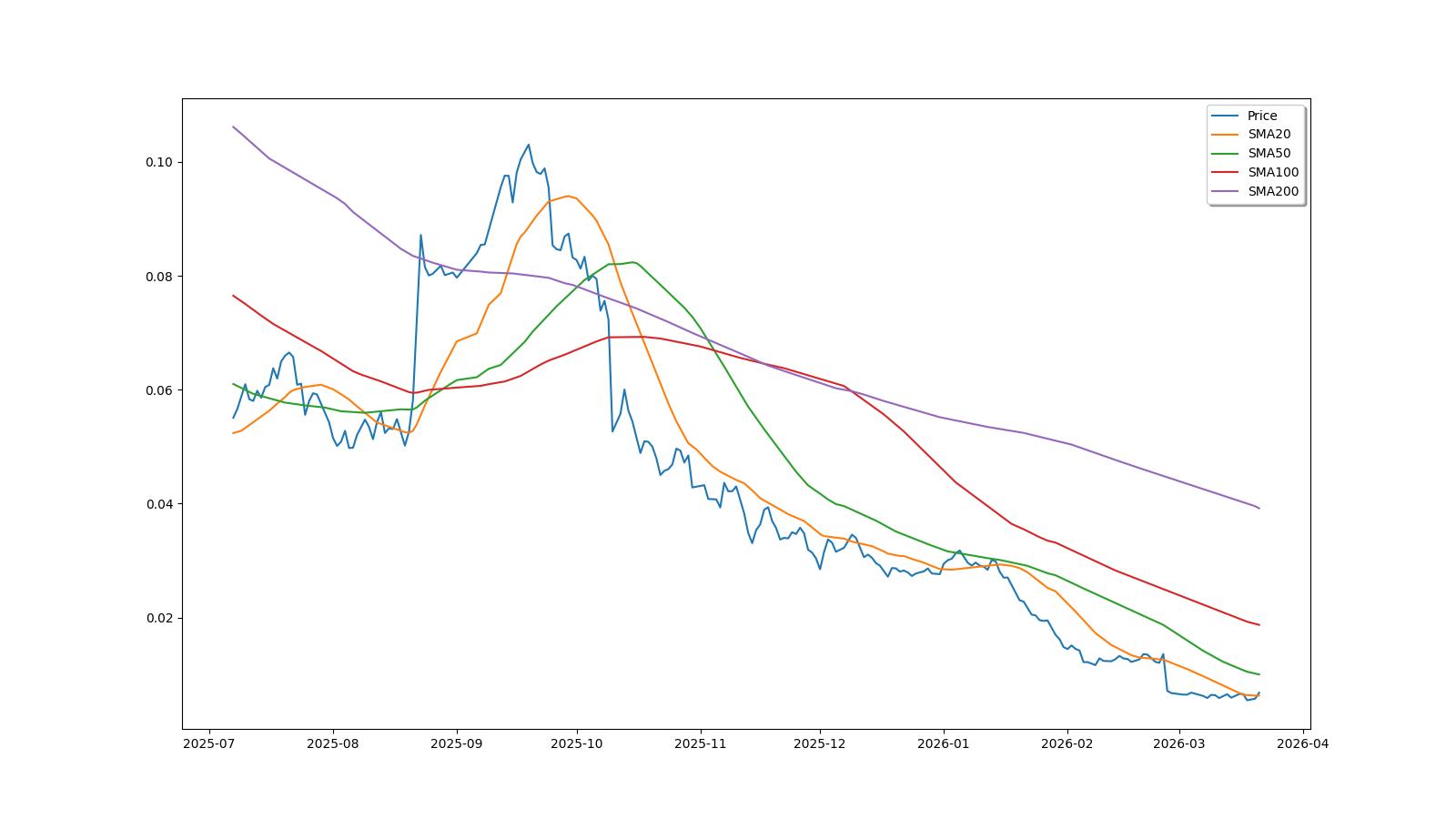 Colony Simple Moving Averages