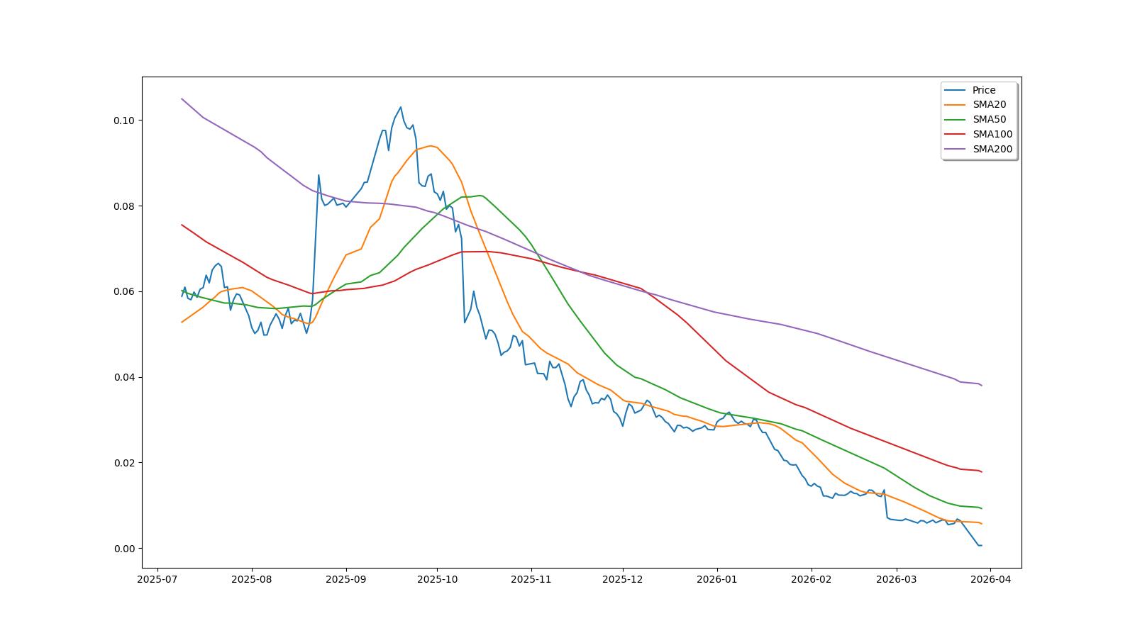 Colony Simple Moving Averages